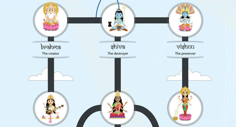 Here's an Awesome Map of the Gods & Goddesses of Hinduism